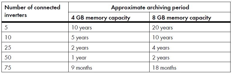 Sma Cluster Controller Exporting Plant Data