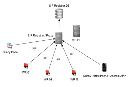 SMA Webconnect Communication