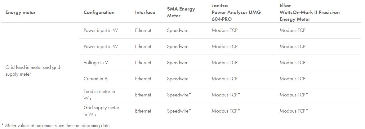 Which and how many energy meters can I connect to the Data Manager?