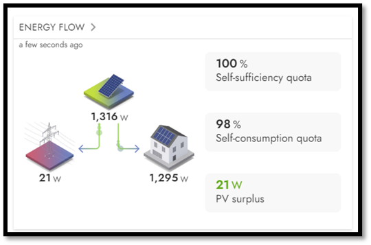Meter Configuration on ennexOS Sunny Portal